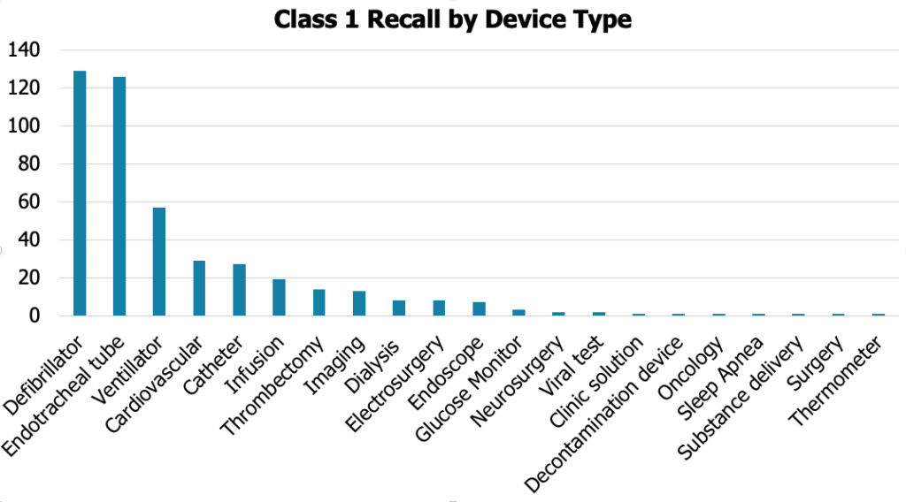Analyzing the Top 4 Trends in 2023 Medical Device Recalls - Cannon ...